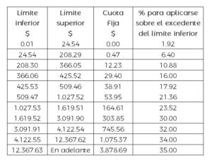 Tablas ISR: 2023 – ICAP